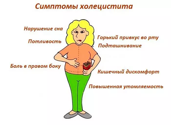 Cholecystitis symptomen